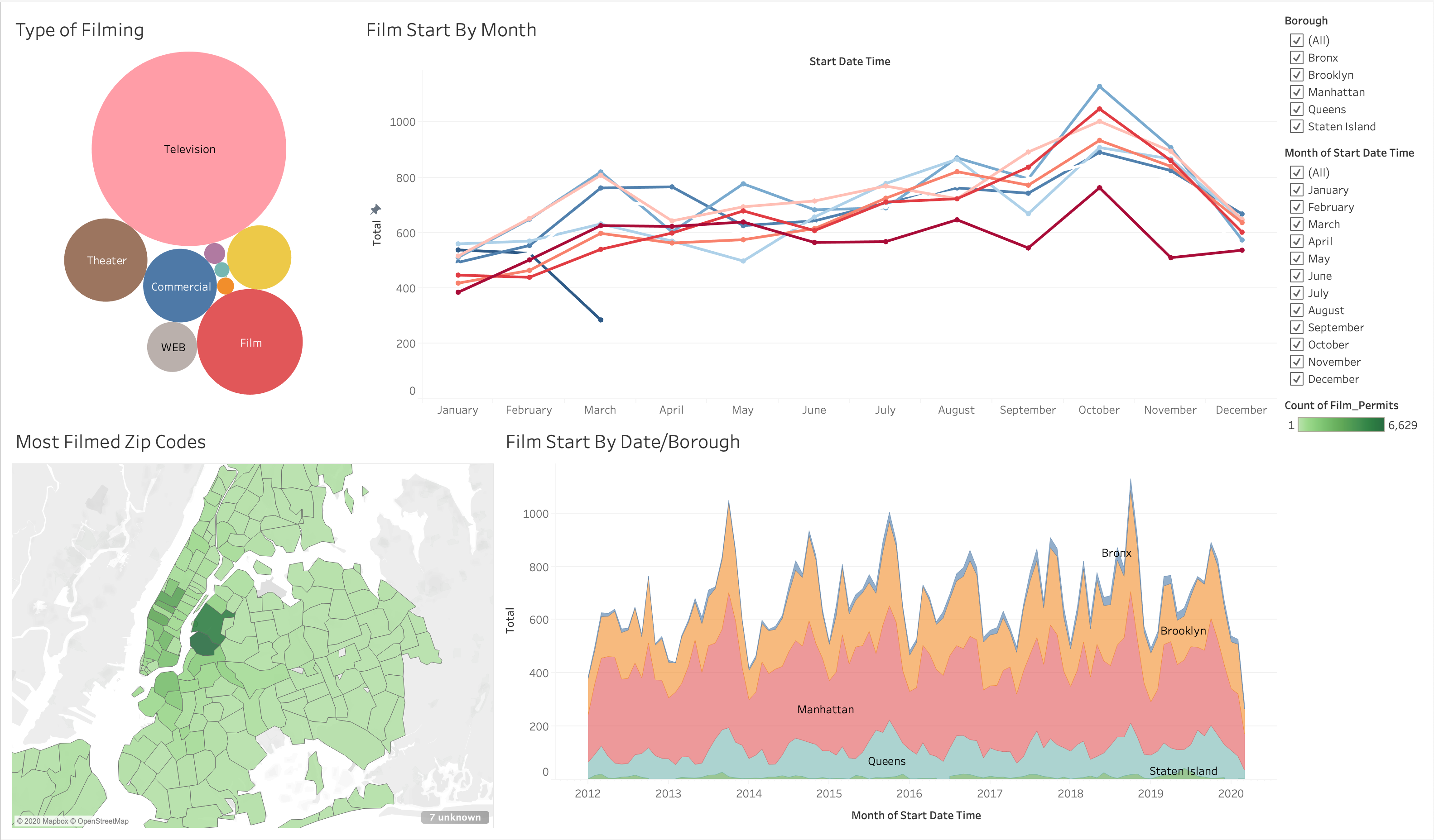Dashboard – Information Visualization