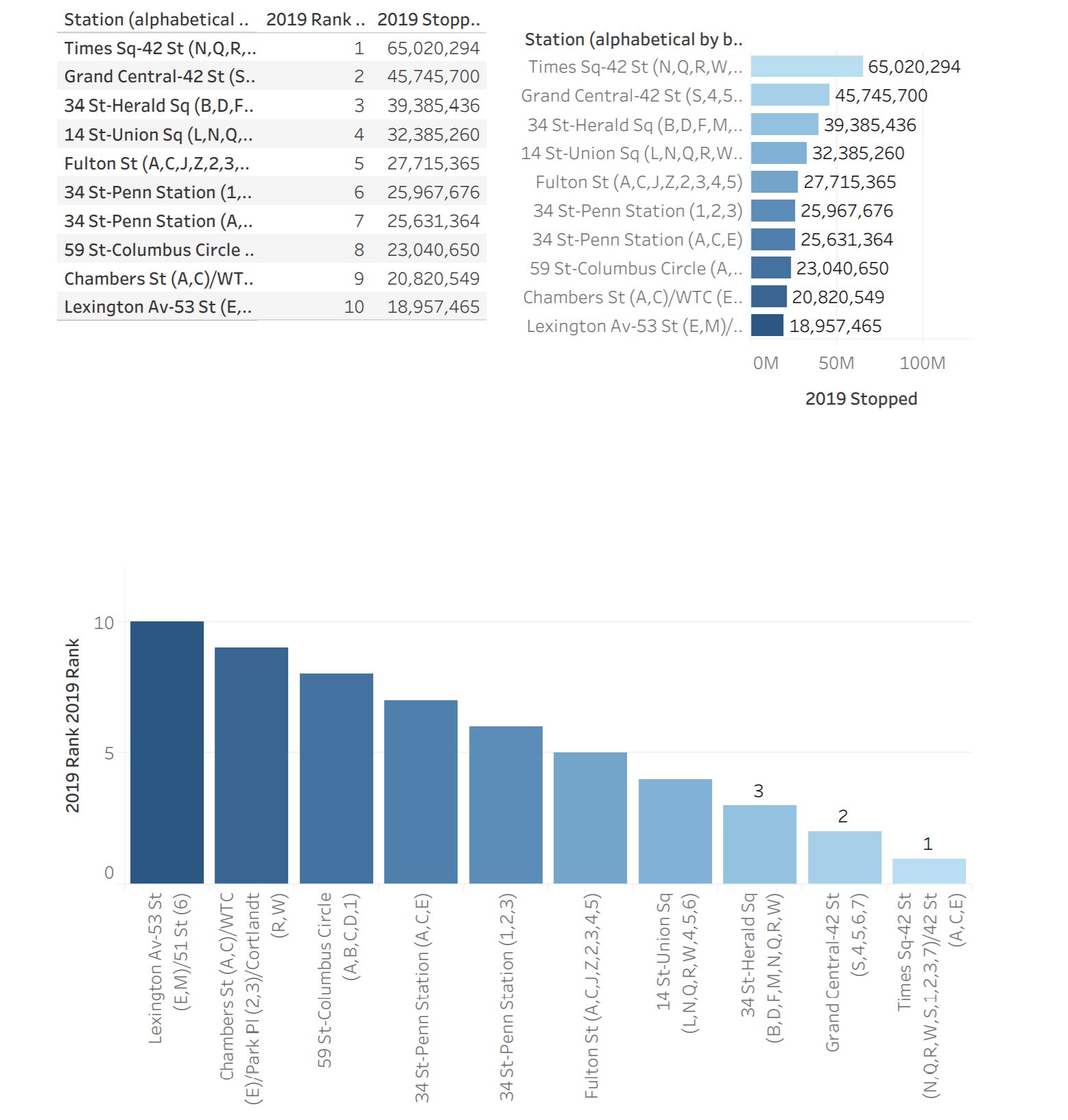 tOP-10 – Information Visualization