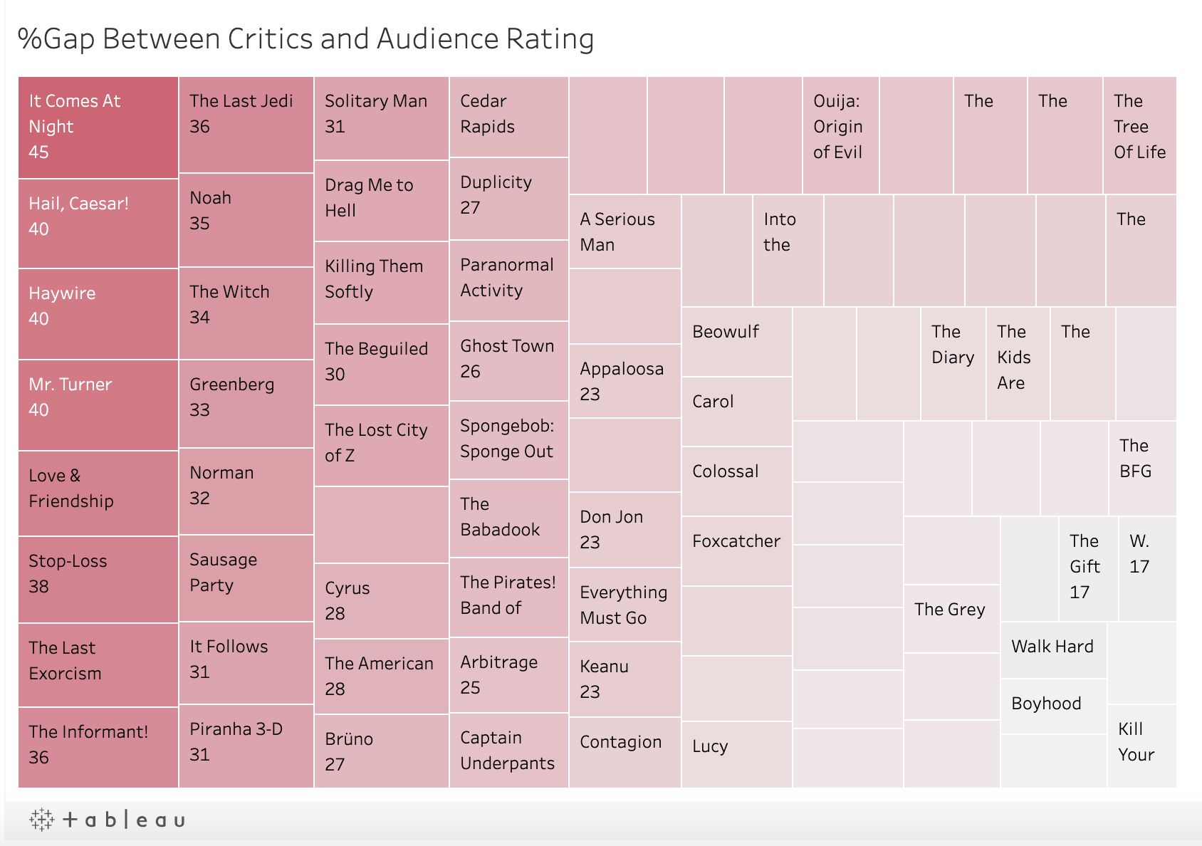 Movies Critics Loved, but Audiences Really Didn’t – Information ...