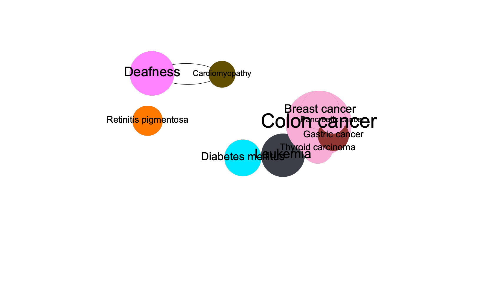 What’s the connection? – Information Visualization