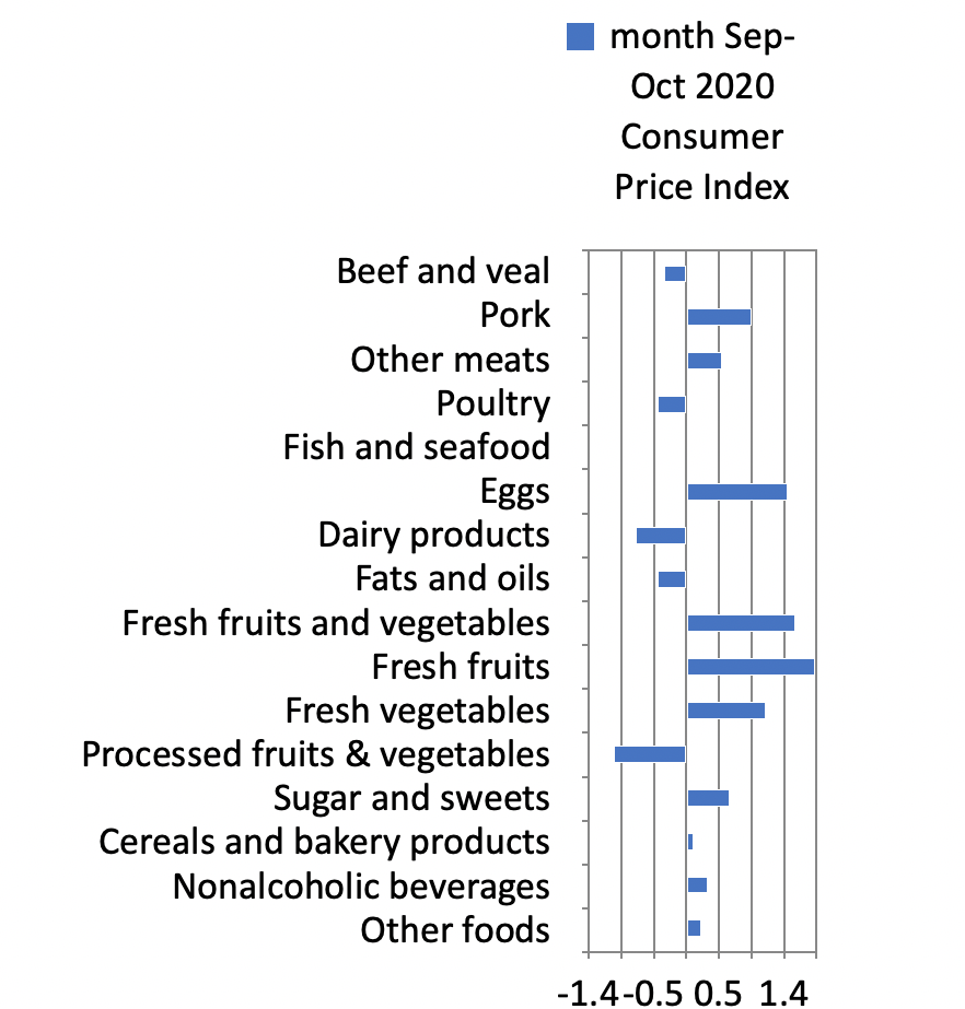 Final Project: Food insecurity, changes of FOOD Price, and the Covid-19 ...