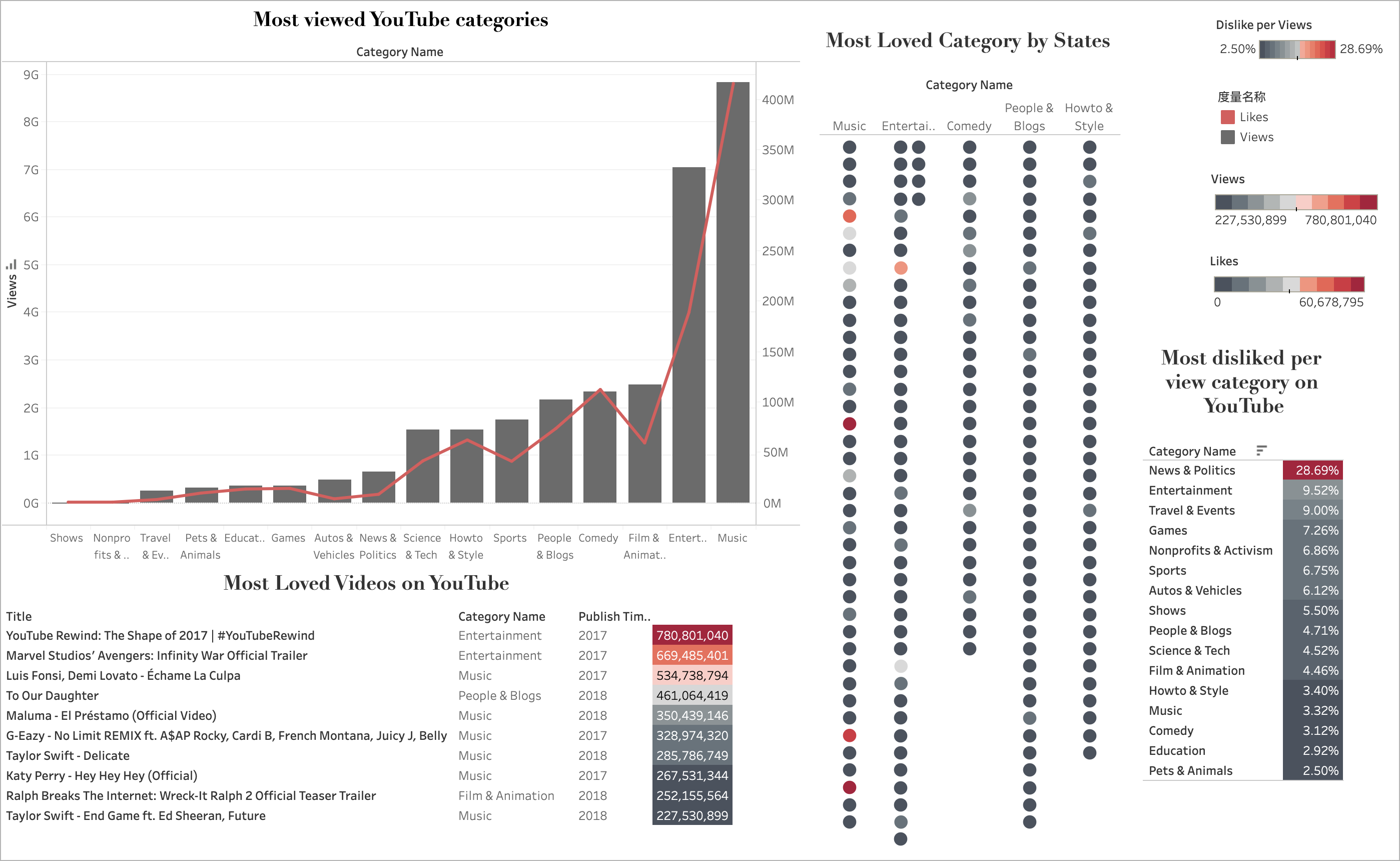 Visualization Analysis of Five Game Design YouTube Channels ...