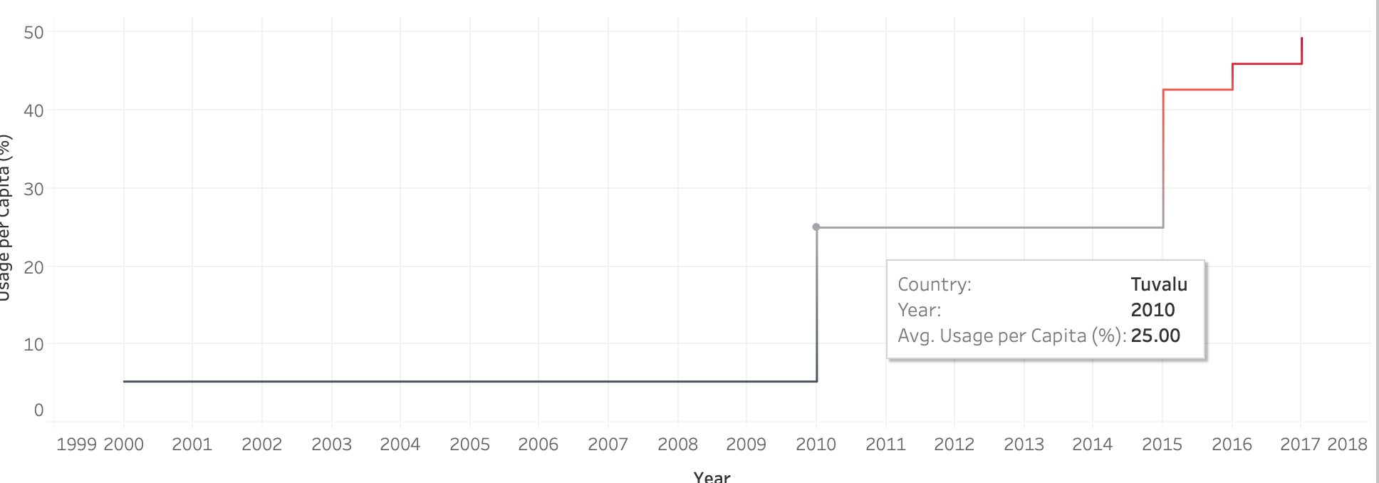 rising Internet usage Worldwide since 2000 – Information Visualization