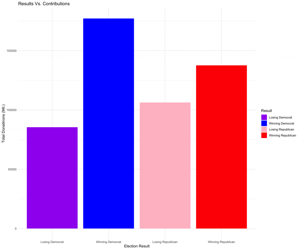 Tracking funding during the 2020 Election Cycle – Information Visualization