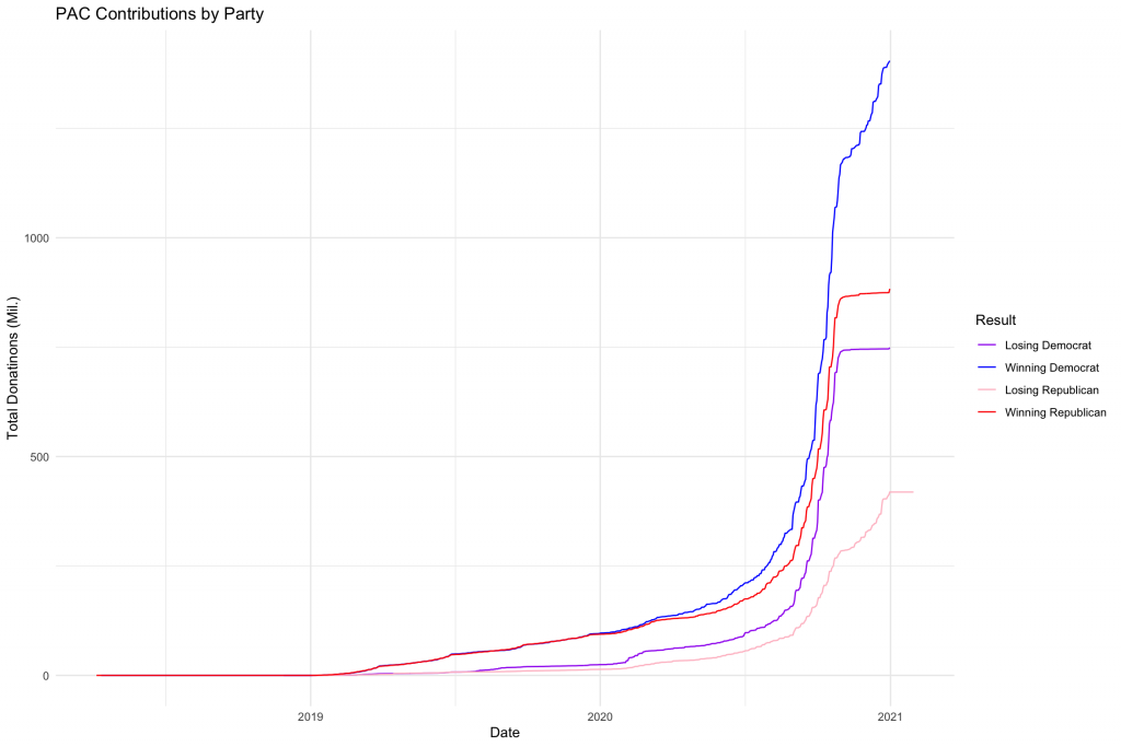 Tracking funding during the 2020 Election Cycle – Information Visualization