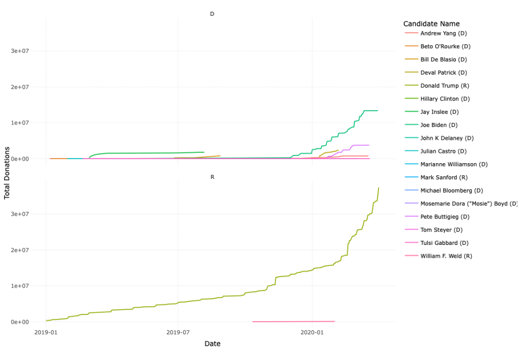 Tracking funding during the 2020 Election Cycle – Information Visualization