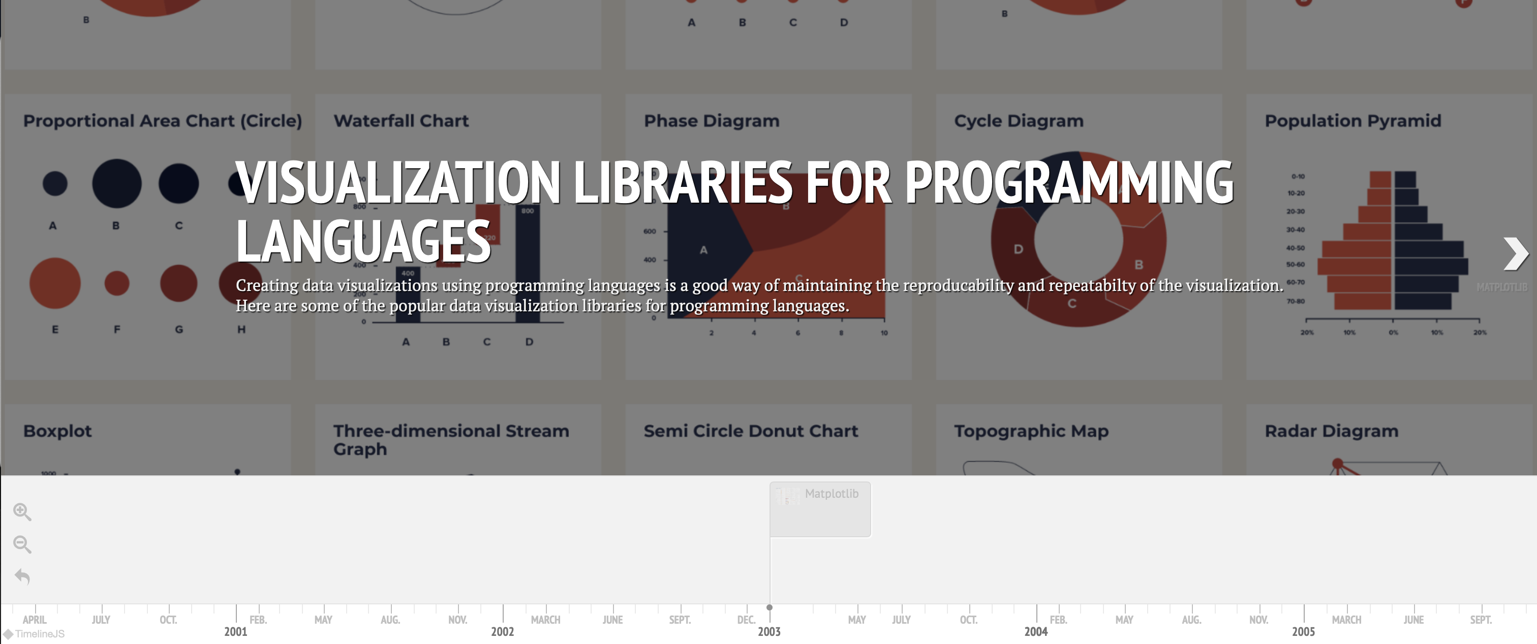 Visualization Libraries For Programming Languages A Timeline