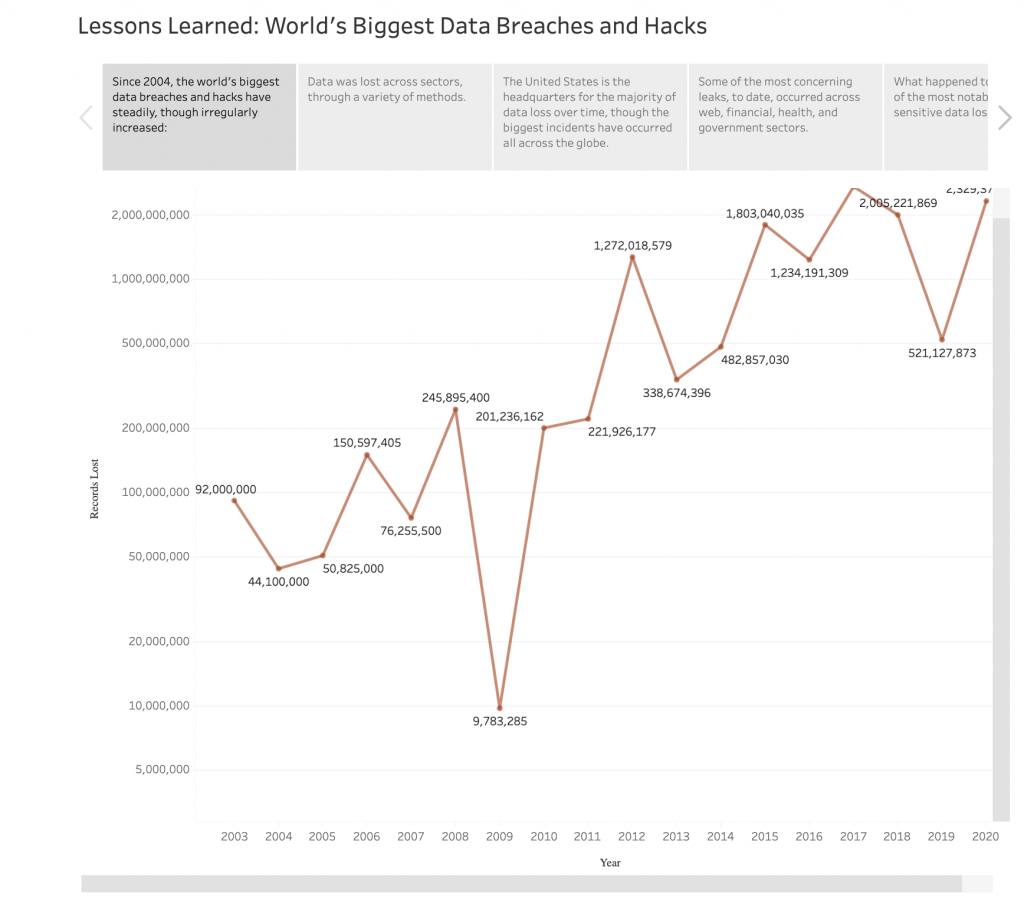 World Data Breaches Increasing In Scope Severity Information