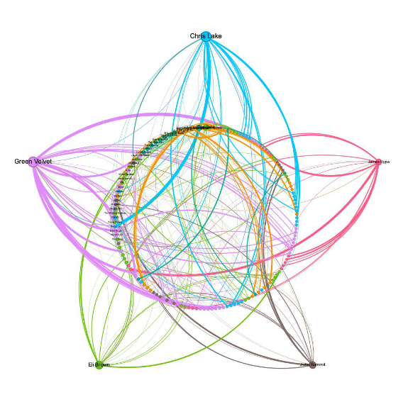 Visualizing the Interconnectivity of House Music Producers ...